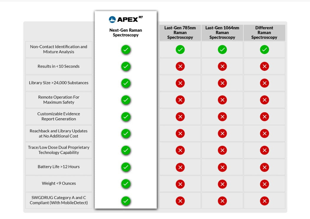 DetectaChem Apex R7 Handheld Raman Spectrometer - Explosive,